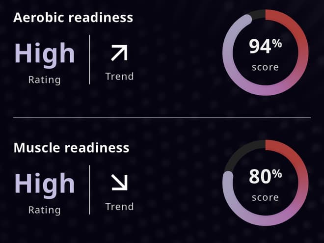 Understanding and Using NNOXX's Performance Readiness Scores